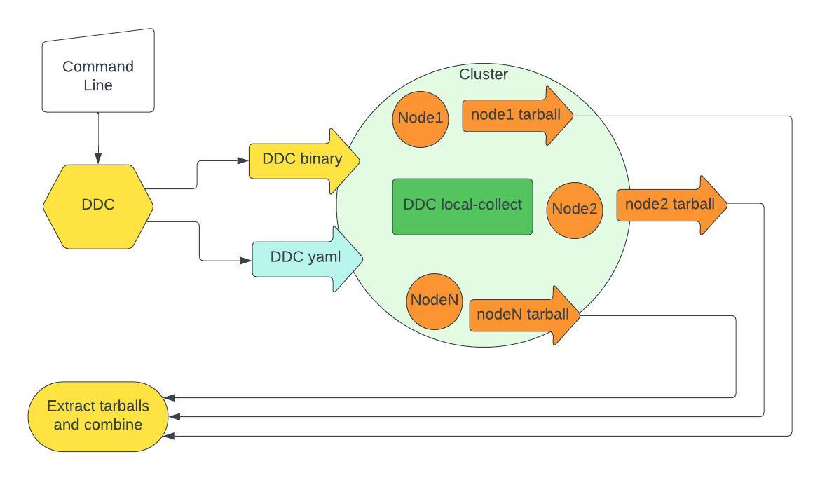 Using DDC to collect files for Support Tickets – Dremio Support